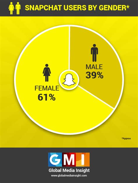 Snapchat Users Statistics Infographics Official Gmi Blog