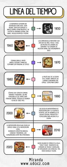Línea del Tiempo de la Gastronomía Miranda Egel Sansó uDocz