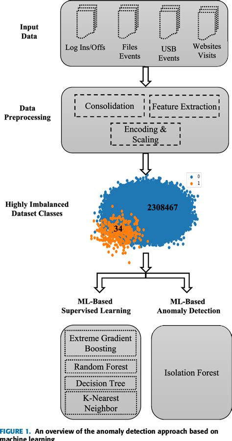 figure 1 from insider threat detection model using anomaly based isolation forest algorithm