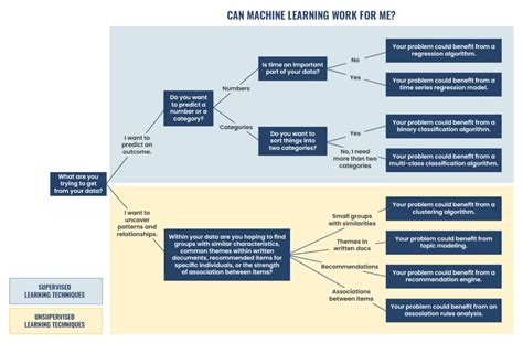 can ai or ml solve your business problem how to identify the answer phdata