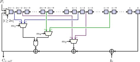 figure 1 from implementation and performance of the simon and speck lightweight block ciphers on