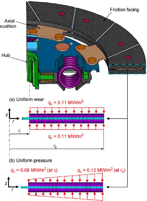 axisymmetric finite element models of clutch disc under different types download scientific
