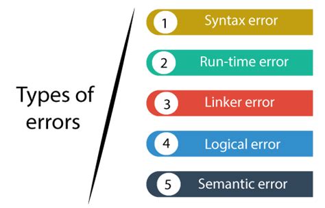 Logical Vs Syntactical Errors In Code By Seattle Web Design Medium