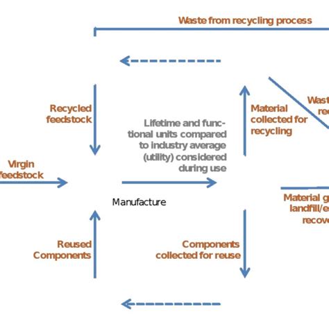 pdf circularity indicators an approach to measuring circularity methodology