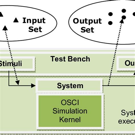 simulation based verification environment with low coverage the fig 6 download scientific