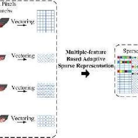 a pixel wise multiple feature based joint sparse model b pixel wise download scientific