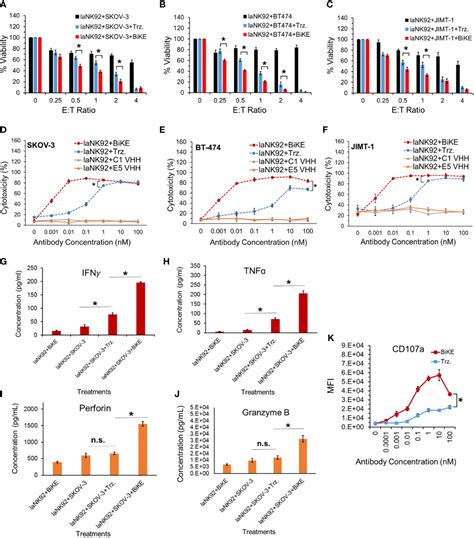 Frontiers Bispecific Killer Cell Engager With High Affinity And