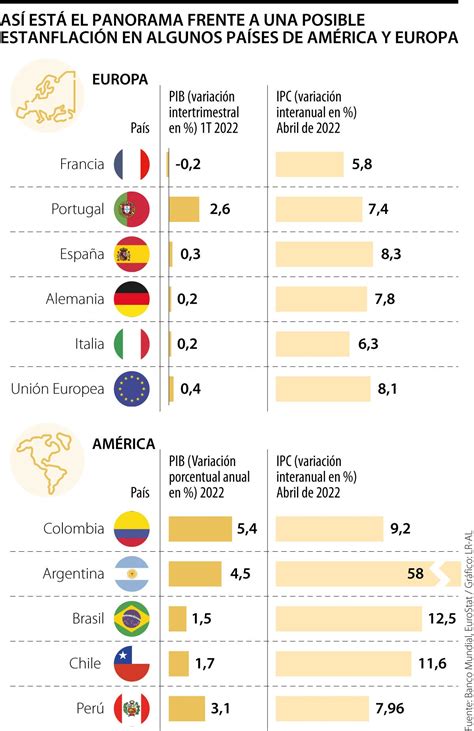 Estanflación en Europa y América en 2023 la nueva proyección del Banco