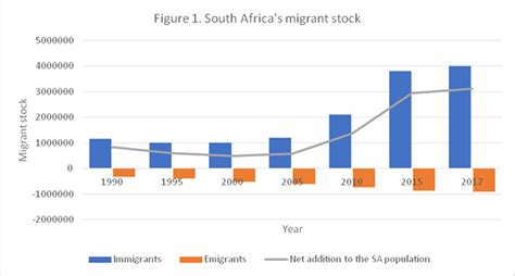 Migration III Interpreting The Data On South African Migration Helen