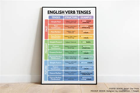 English Verb Tenses Poster Englische Grammatik Tabelle F R Homeschool