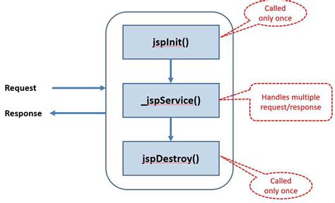 jsp life cycle introduction phases methods