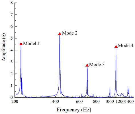 applied sciences free full text structural dynamic model updating with automatic mode