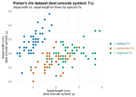 R Symbol Issue In Ggplot Title Using Ggtext Stack Overflow
