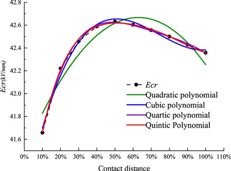 fitting curve with different order of polynomial function download scientific diagram