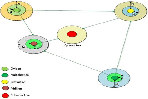 to get the optimum area of arithmetic optimization algorithm by download scientific diagram