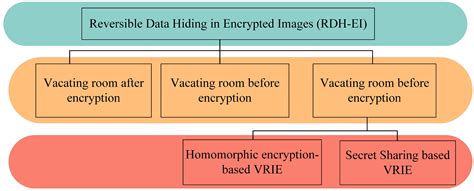 sensors free full text lossless reversible data hiding in encrypted image for multiple data