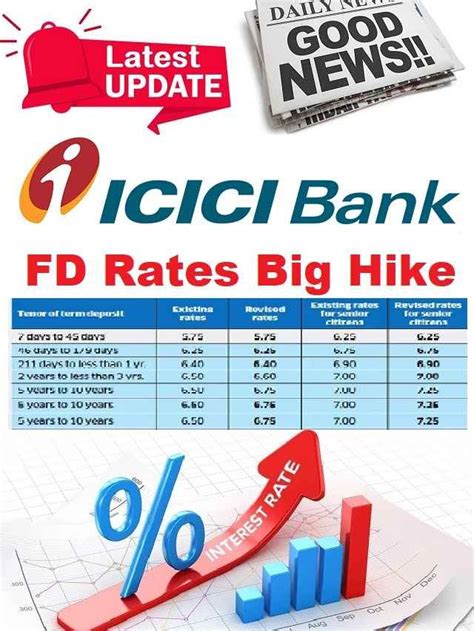 Big Hike In ICICI Bank FD Interest Rates Know The Latest Rates The