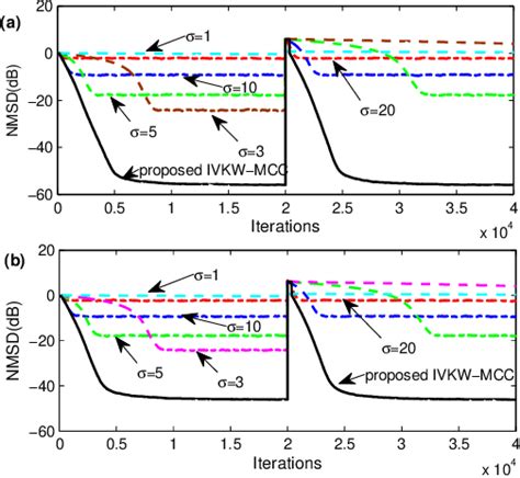 figure 1 from an improved variable kernel width for maximum correntropy criterion algorithm
