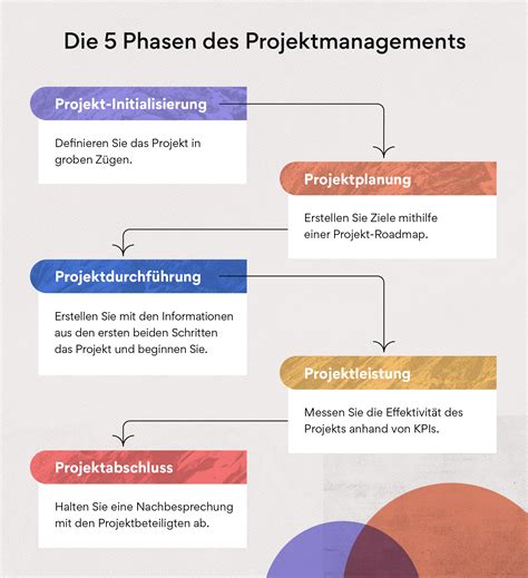 5 Projektmanagement Phasen im Überblick Asana