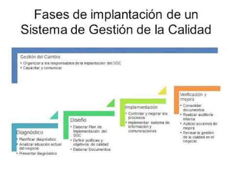 Metodología implantación de un Sistema de Gestión de la Calidad YouTube