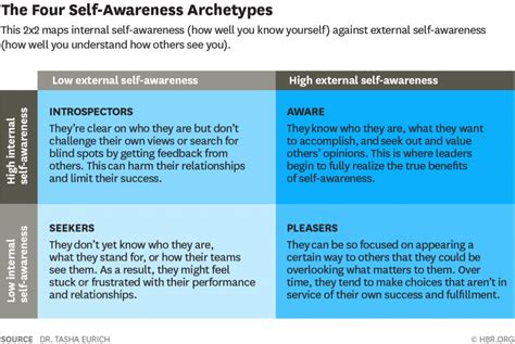 Counselling Theory To Develop Self Awareness