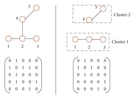 the illustration of the adjacency matrix download scientific diagram
