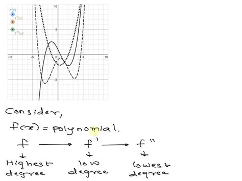 solved question point the curves of three polynomials that are related to each other through