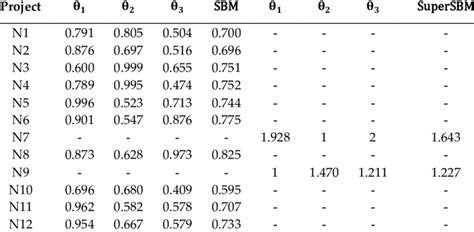 slacks based measure sbm and super sbm efficiency scores of new download scientific diagram