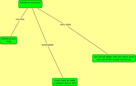 module 2 sentence structure
