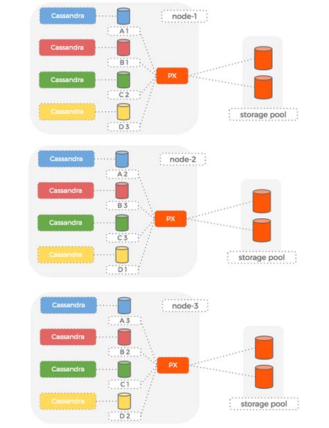 how to run multiple cassandra nodes on the same hosts