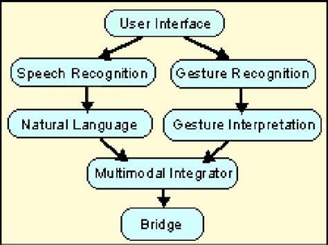 figure 1 from unification based multimodal parsing semantic scholar