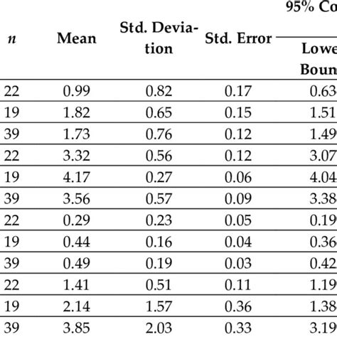comparison of biochemical parameters between different age groups download scientific diagram