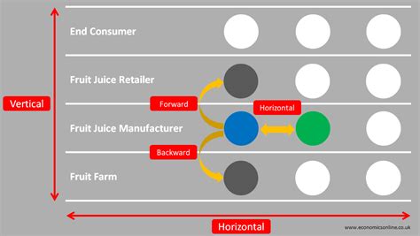 Vertical Integration