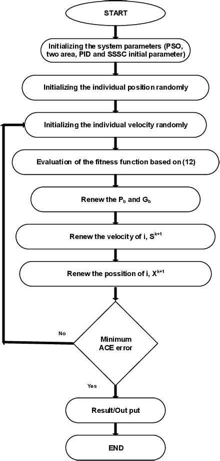 figure 5 from enabling pid and sssc for load frequency control using particle swarm optimization