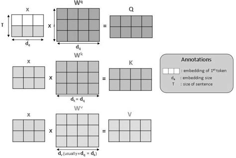 calculation of q k and v download scientific diagram