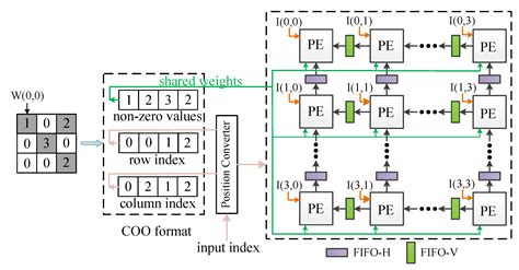 electronics free full text efficient implementation of 2d and 3d sparse deconvolutional