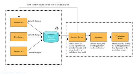 continuous integration and devops tools setup and tips how to setup reverasite