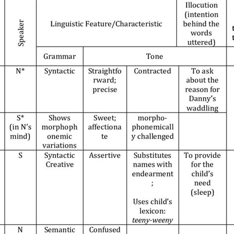 speech acts found in the discourses of the text using searle s speech download scientific