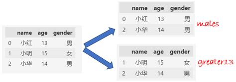 【pandas基础】 数据拆分与合并 wang yb 博客园