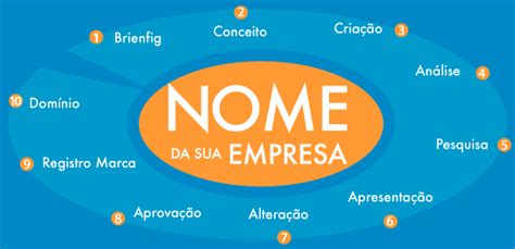 COMO CRIAR NOME DE EMPRESA Siga Estes 10 Passos Que Eu Vou Te Ensinar