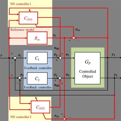 block diagram of the multi input multi output mimo temperature download scientific diagram