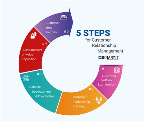 Customer Relationship Management System The Ultimate Solution For Your