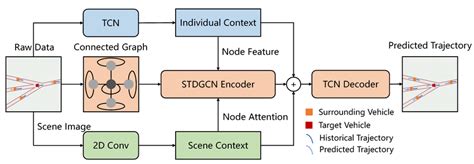 the framework of hcagcn tcn temporal convolutional network 2d conv download scientific