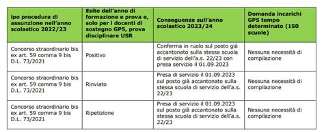 Docenti Assunti Nel 2022 23 Da Concorso Straordinario Bis O GPS