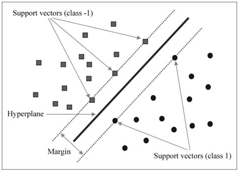 optimal hyperplane for support vector machine download scientific diagram