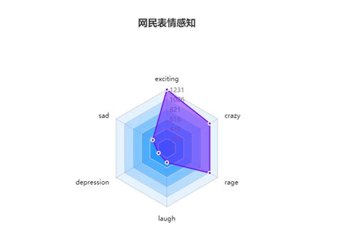 echarts雷达图如何将各指标描述变成相应的自定义图片？ csdn社区