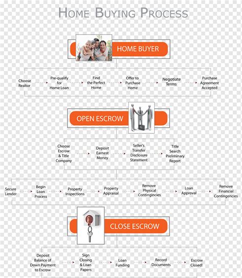 Diagrama de flujo de bienes raíces transacción casa comprador proceso