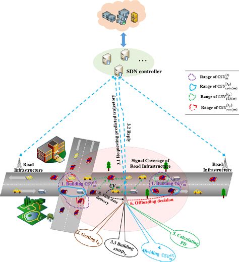 figure 5 from v2v task offloading algorithm with lstm based spatiotemporal trajectory prediction