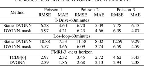 figure 2 from dynamic causal explanation based diffusion variational graph neural network for