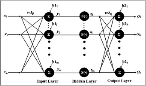 artificial neural network with backpropagation algorithm download scientific diagram